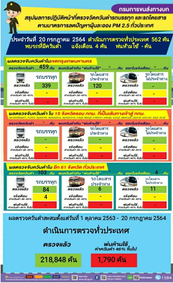 กรมการขนส่งทางบก ตรวจควันดำรถบรรทุกและรถโดยสารต่อเนื่องทั่วประเทศ มุ่ง ...